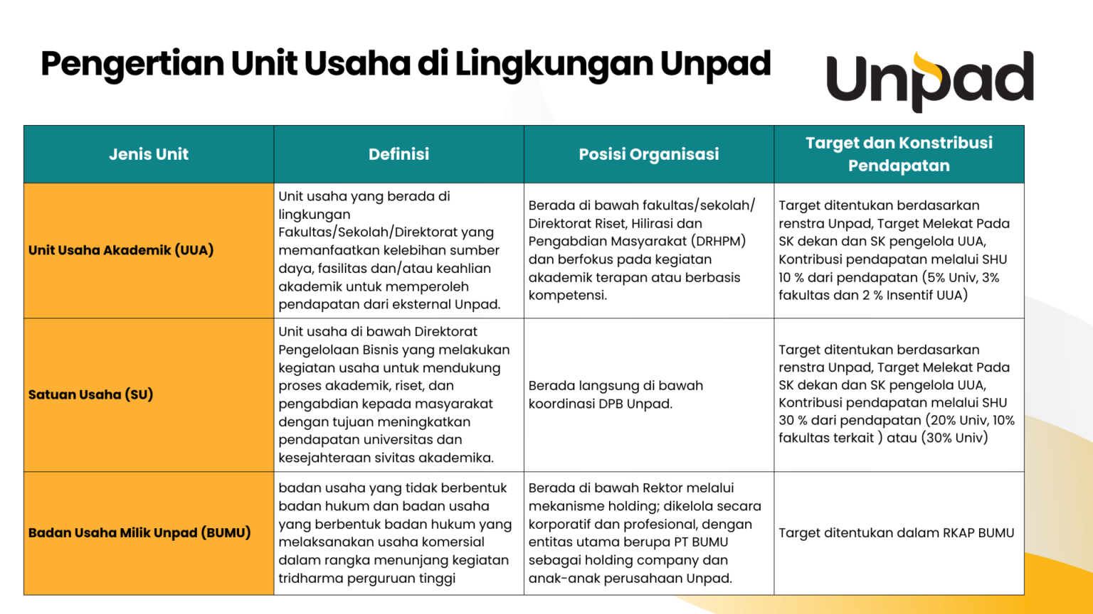 Unit Usaha – DPB Unpad – Direktorat Pengelolaan Bisnis Unpad
